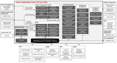 Composition Of Product Lifecycle Management Plm Download