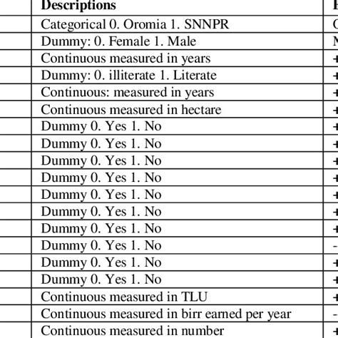 Summary Of Definition And Hypothesis Of Variables Download Table