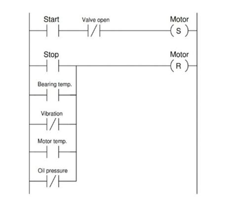 Solved The Following Plc Program Was Written To Control The