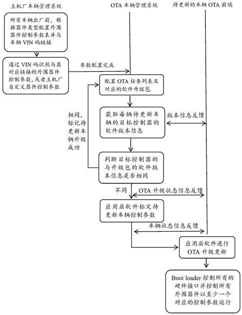 Control Method For Peripheral Device During Batch Updating Of Ecu