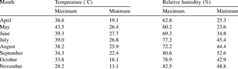 Range Of Temperature And Relative Humidity During The Crop Growing