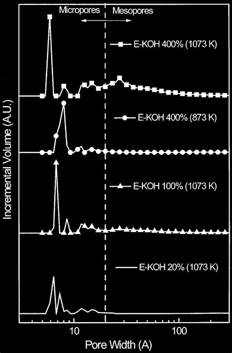 Pore Size Distribution A Of Activated Carbons Obtained By Dft Download Scientific Diagram