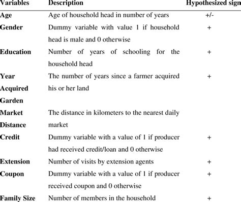 Some Of The Variables To Be Included In The Tobit Model Download