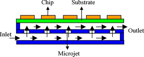 figure 1 from a microjet array cooling for the thermal management of