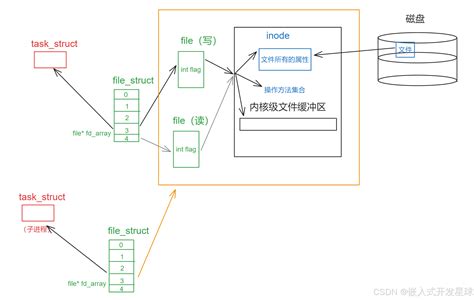 嵌入式linux系统中进程间通信的方法嵌入式linux 进程间通信 开源代码 Csdn博客