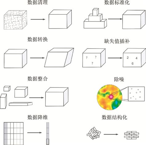 数据预处理技术在地学大数据中应用