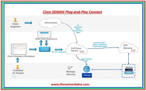 Cisco Sdwan Cisco Plug And Play Connect The Network Dna