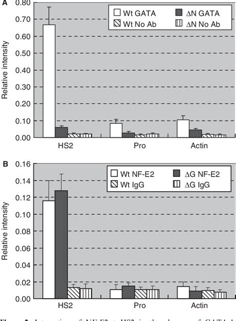Figure 2 From The Role Of Transcriptional Activator Gata 1 At Human β