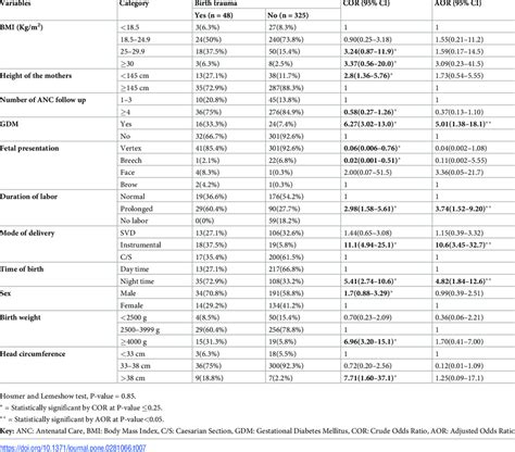 Bivariate And Multivariable Logistic Regression Analysis For The