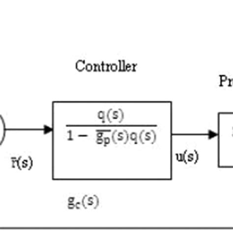 Imc Feedback Equivalent Download Scientific Diagram