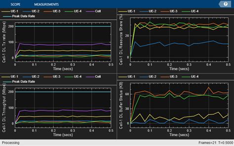 Nr Fdd Scheduling Performance Evaluation Matlab And Simulink