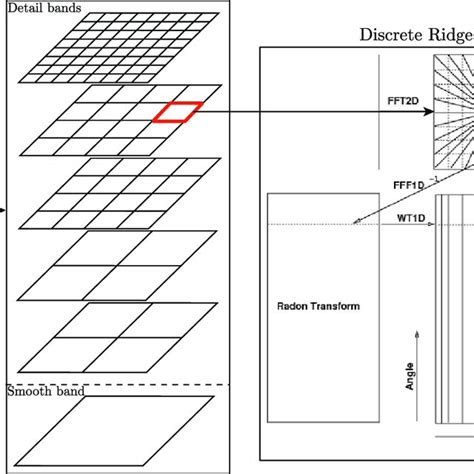 First Generation Discrete Curvelet Transform Dctg1 Flowchart The Download Scientific Diagram