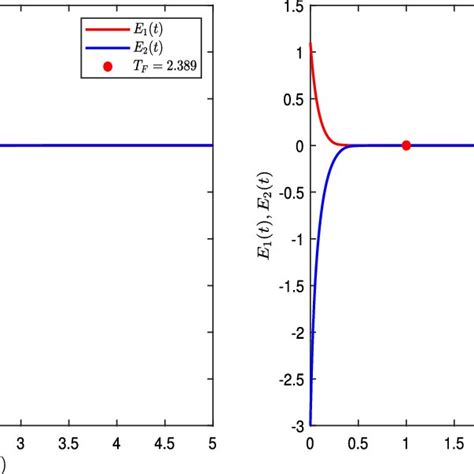 The Error Trajectories With Parameters In Case 1 And Case 2 Under
