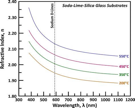 refractive index data for tio2 thin films on soda lime silica
