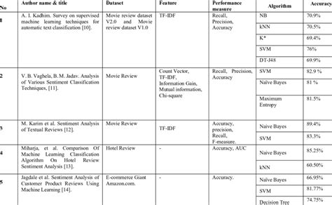 Research Performance Evaluation Comparison Download Scientific Diagram