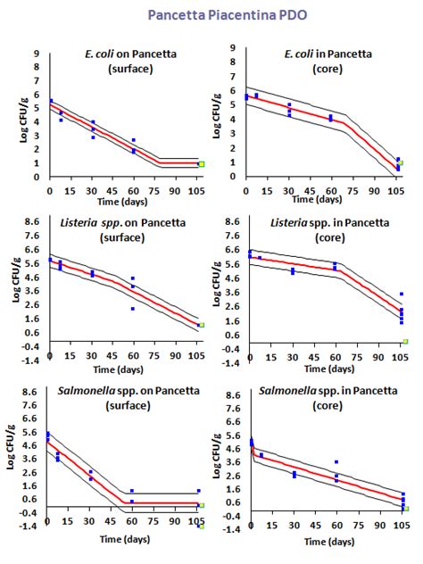 Behaviour Of E Coli L Innocua And Salmonella Spp Artificially