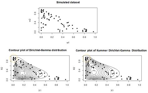 Compositional Data Modeling Through Dirichlet Innovations