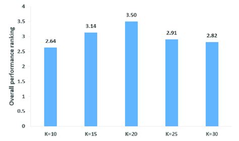 Performance Rankings Of Psp Values With Different K Values Download
