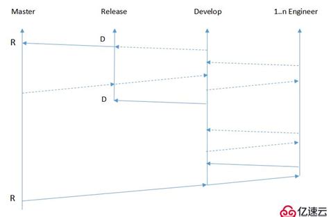 Git分支和标签，如何发挥作用？ 行业资讯 亿速云
