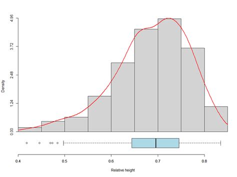 Distribution Of The Relative Crown Base Height In Gray Color The