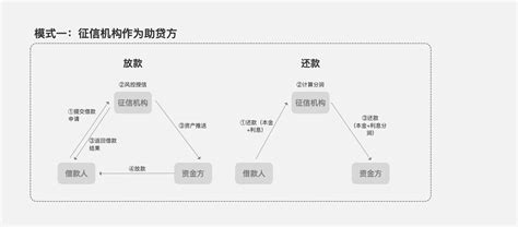 解构助贷：信贷机构和资金方的后台系统设计 银行信贷系统架构 csdn博客