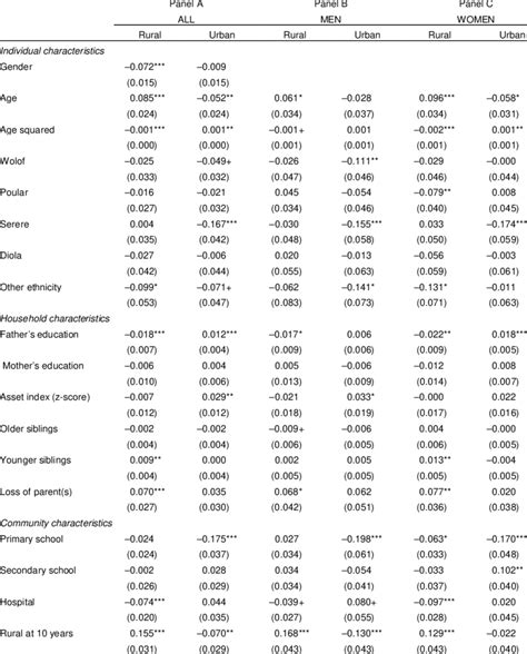 Average Marginal Effects Of Multinomial Logits By Rural And Urban