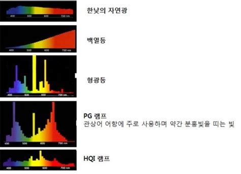 조명에 따른 스펙트럼 과 색온도 와 색 네이버 블로그