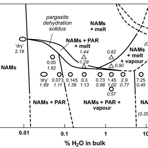 Major Melting And Incipient Melting Regimes For Fertile Mpy And