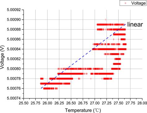 The Temperature Coefficient Of The Voltage Download Scientific Diagram