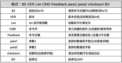 Arduino進階教學課程自造Arduino MP 音樂播放器 DFPlayer Mini 米羅科技文創學院