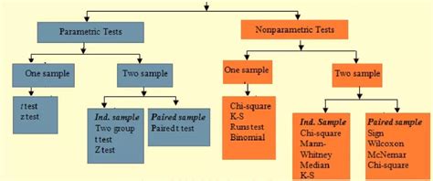 Non Parametric Tests Introduction Basic Statistics And Data Analysis