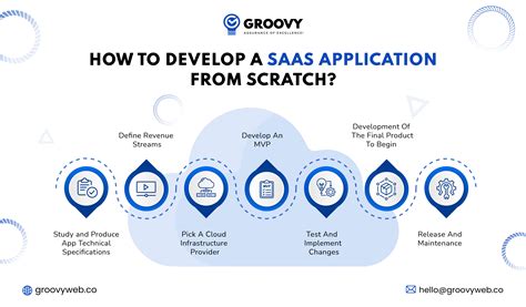 SaaS Application Development Benefits Cost Features Design Groovy