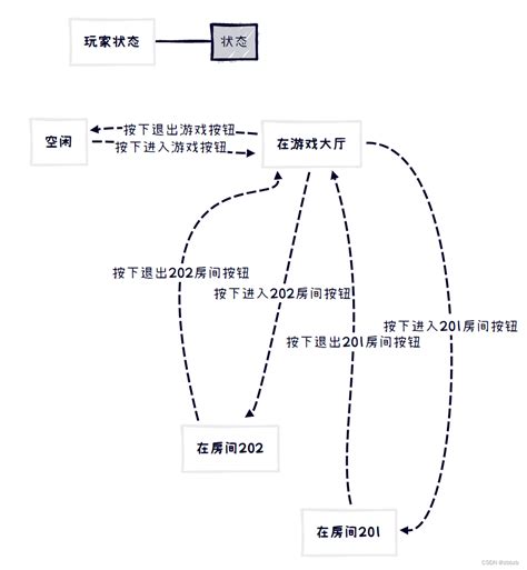 设计模式 状态机模式状态机设计模式 Csdn博客 设计模式 状态机模式状态机设计模式 Csdn博客