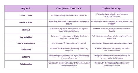 Computer Forensics Definition Types And Use Cases