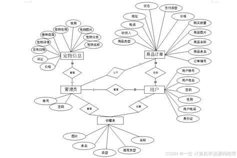 计算机毕业设计springboot喵趣网上宠物店的设计和实现 基于spring Boot框架的宠物电商管理系统设计与实现 Spring Boot驱动的宠物用品在线销售平台开发 Csdn博客
