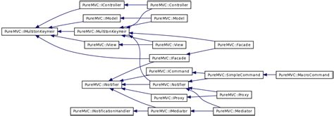 Puremvc Graphical Class Hierarchy