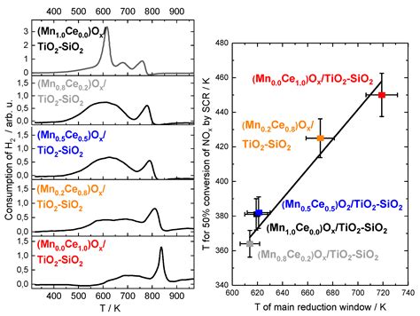 Transition Metal Oxides Supported On Tio2 As Catalysts For The Low