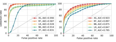 Instance Based Rocs And Aucs Of Ml Algorithms On User Week And