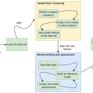 Workflow For The Risk Metric Leveraged With Spatial Risk Clustering Download Scientific Diagram