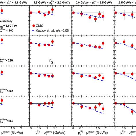 the p t dependent factorization ratio r 3 as a function of p trig t