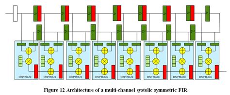 FIR Filter Design In Arria V Cyclone V DSP Block Using VHDL Inferring Intel Community