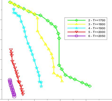 Pareto Optimal Sets For Five Different Temperature Constraints Using Download Scientific