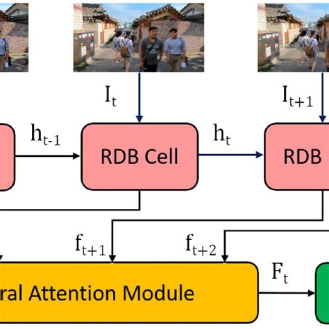Framework Of The Proposed Efficient Spatio Temporal Recurrent Neural