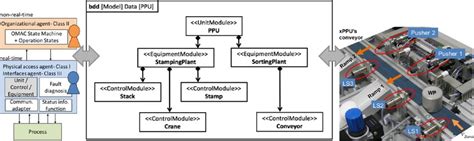 Ias And The Sysml Block Definition Diagram Of Separating The Xppus