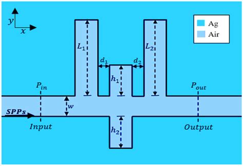 Proposed Structure For Plasmonic Sensor And Filter Download Scientific Diagram