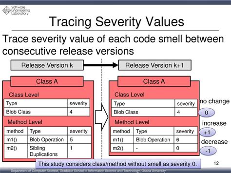 Do Developers Focus On Severe Code Smells Ppt Download