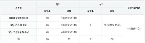 [sqlp] sql 전문가 자격증 취득 준비