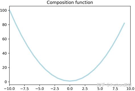 用Python学微积分 复合函数 知乎