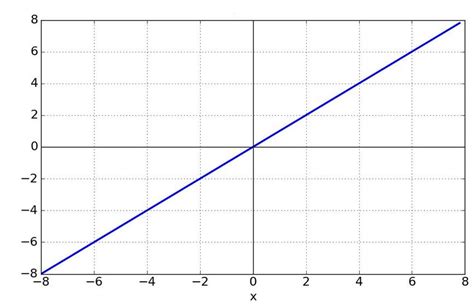 Linear Function Curve Download Scientific Diagram