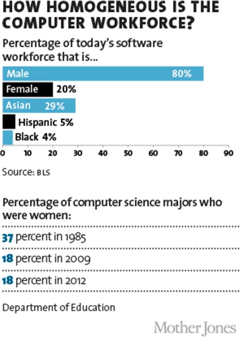 Is Coding The New Literacy Mother Jones